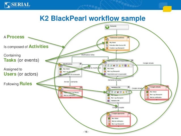 Real world experience with SharePoint and k2 workflows