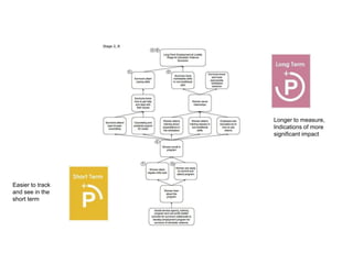 Real World Impact Measurement and Lean Social Metrics | PPTX
