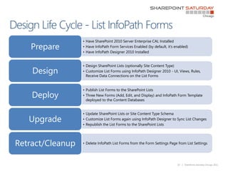 Real World InfoPath with SharePoint 2010 - List vs Library Forms | PDF ...