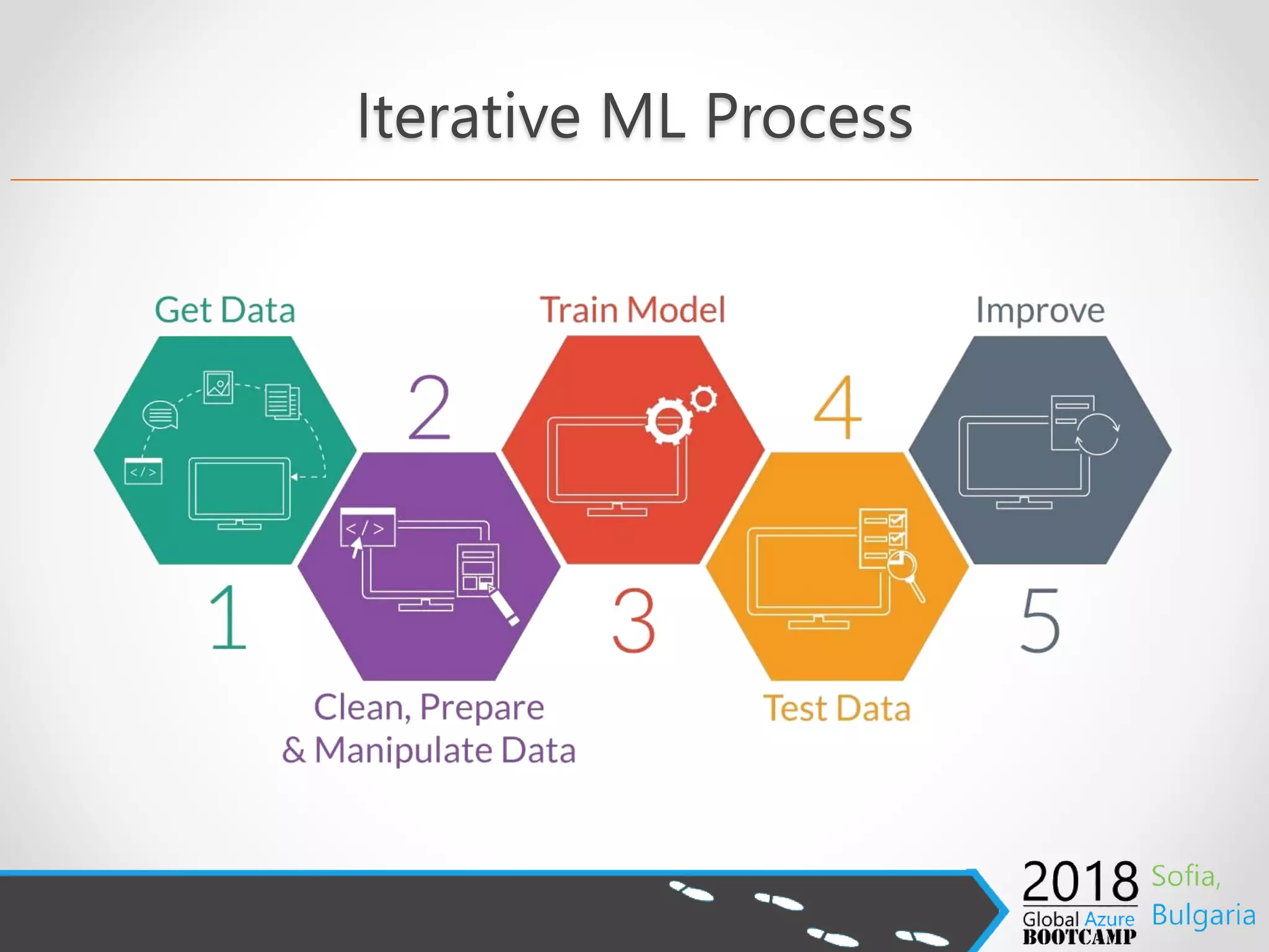 The Machine Learning Workflow with Azure | PDF