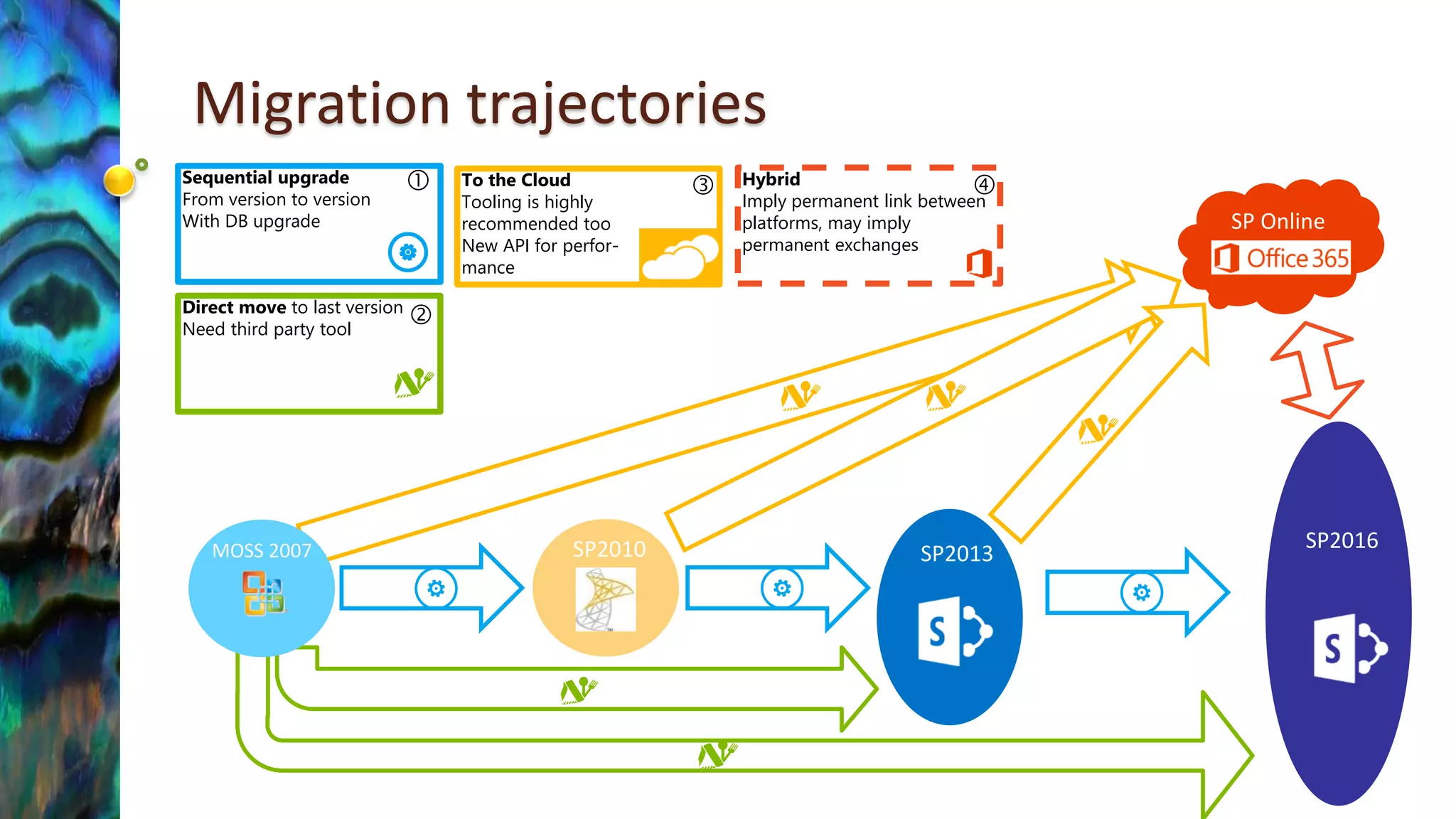 Collab 365 - Real world scenarios to migrate to SharePoint 2016 or Office 365 | PPT