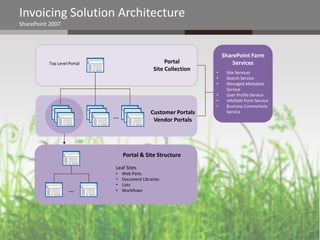Real World SharePoint- Insights in SharePoint Workflow | PDF