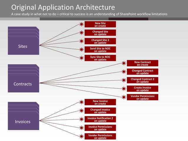 Real World SharePoint- Insights in SharePoint Workflow | PDF | Computer Software and ...