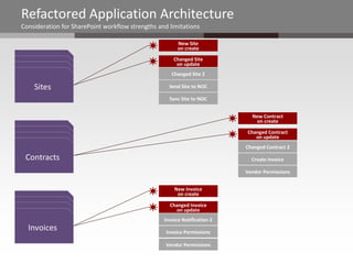 Real World SharePoint- Insights in SharePoint Workflow | PDF