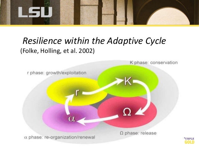Resilient Human Communities - Social-Ecological Resilience Theory
