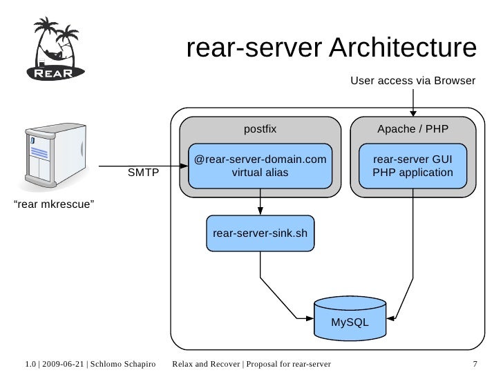 Relax and Recover rear-server Proposal 1.0