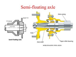 rear axles.pptx | Auto Parts | Automotive