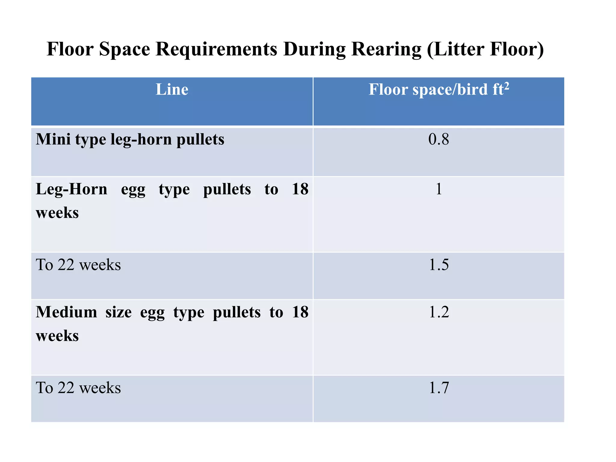 Commercial layer Production | PDF