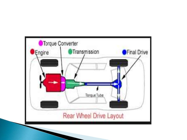 Rear wheel steering system ppt | PPTX | Performance Cars | Auto Type
