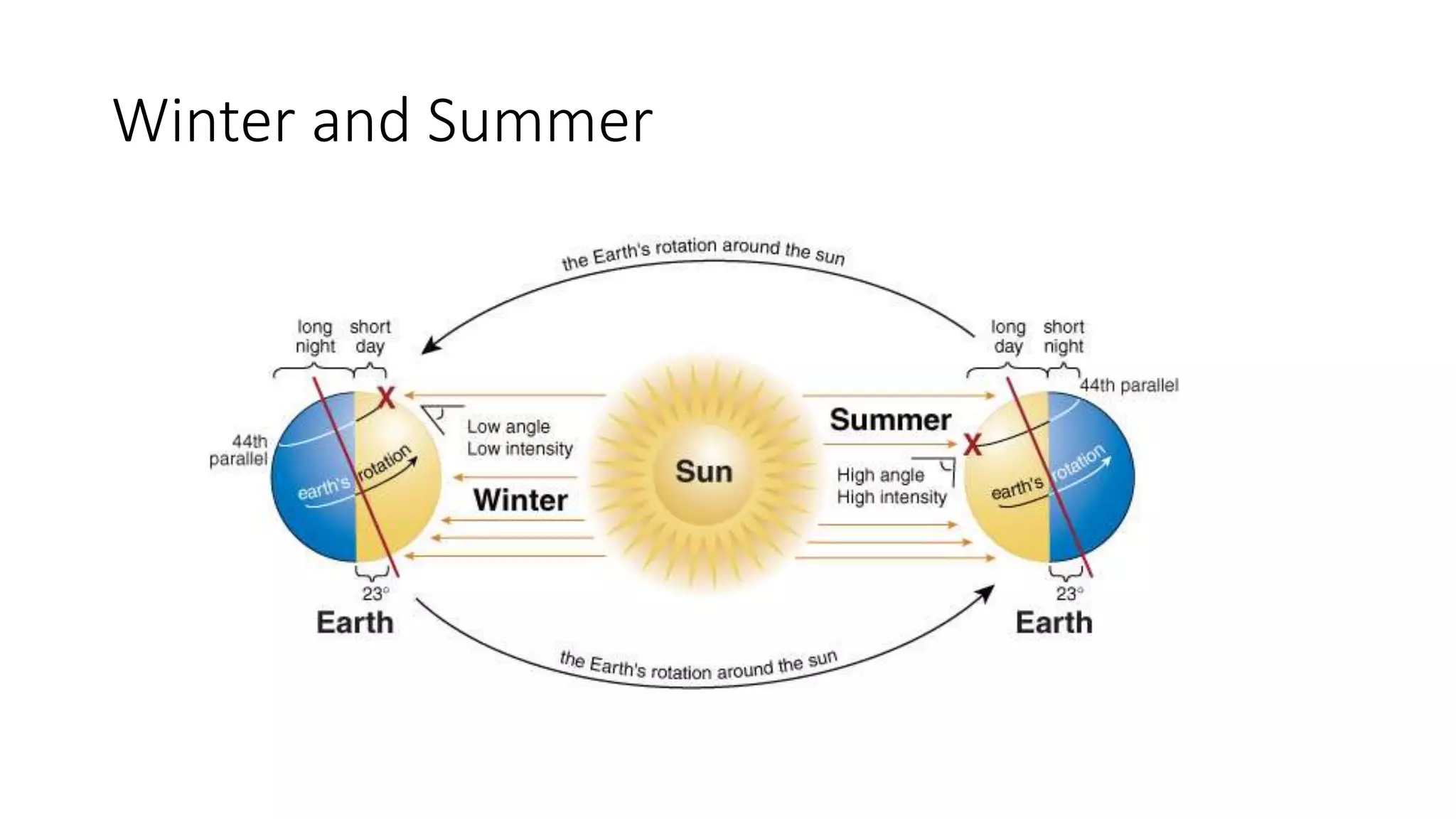 Reason for four seasons on earth | PPTX