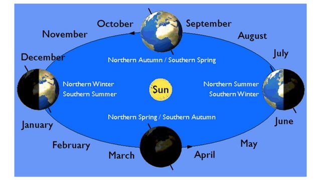 Reason for four seasons on earth | PPTX