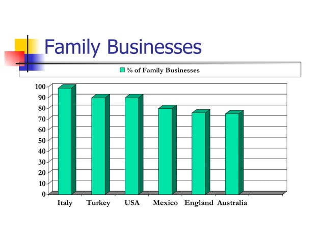 Reasons Of Family Business Failures | PPT