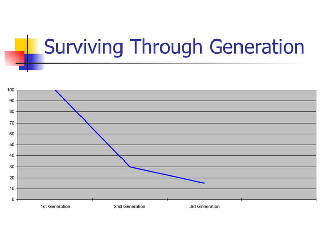 Reasons Of Family Business Failures | PPT
