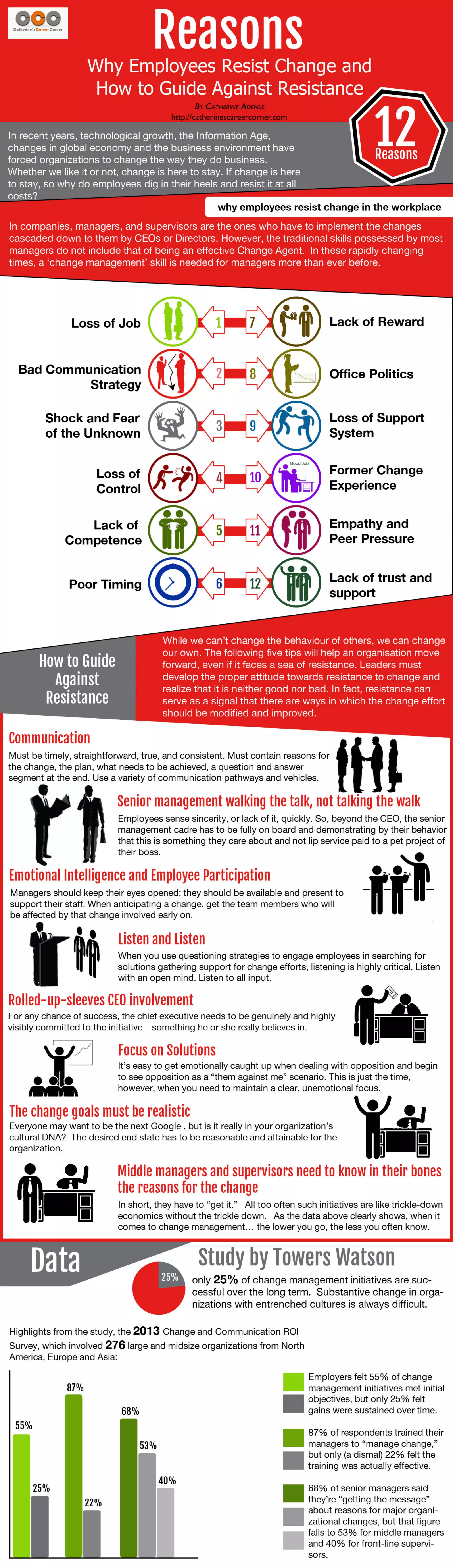 Reasons Why Employees Resist Change (Infographic) | PDF