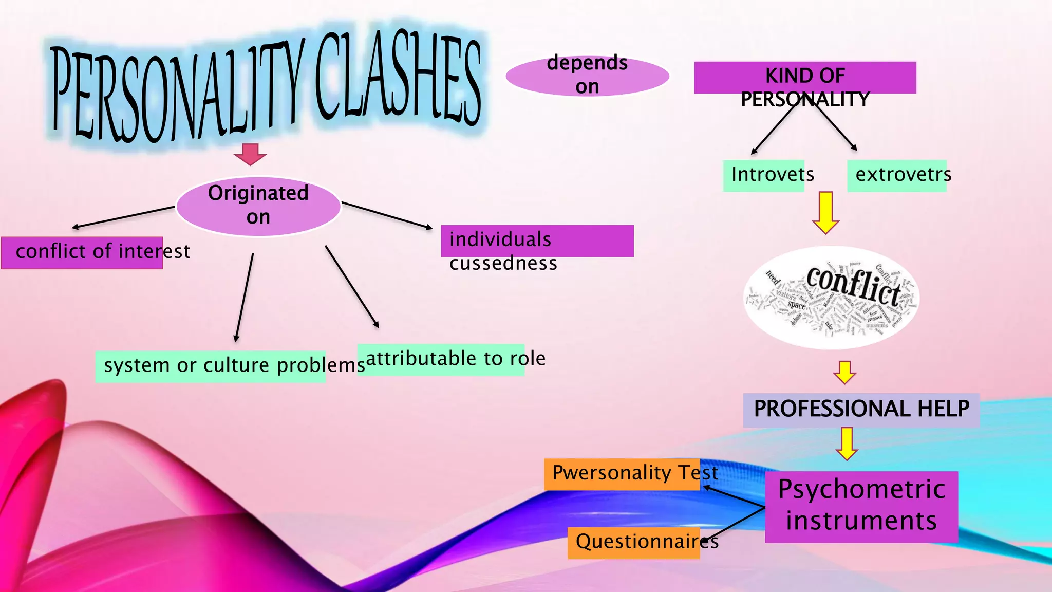 REASONS AND EMOTIONS TO CONFLICT | PPT