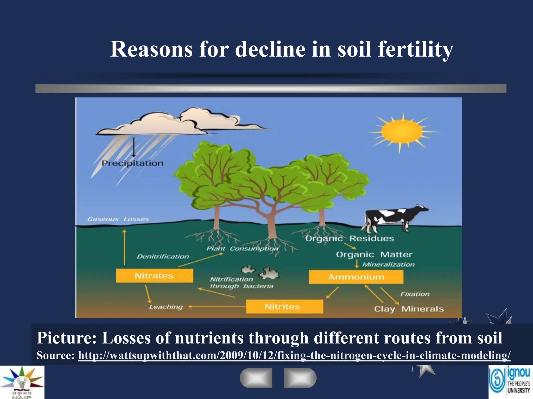 Reasons for decline in soil fertility_1.ppt