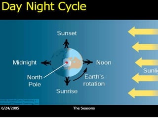 Reasons for the seasons notes | PPT