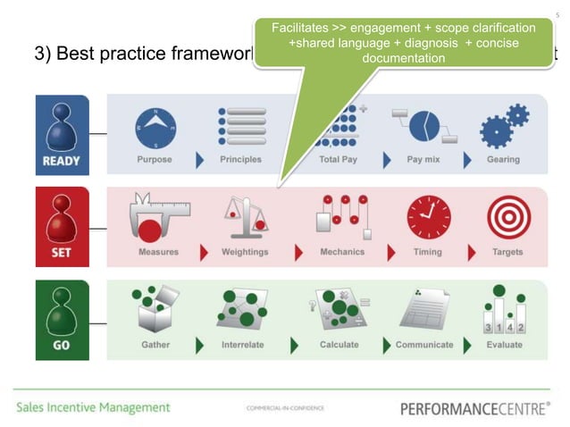 Sales incentive plan review process | PPTX | Business | Business and ...