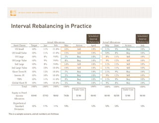 Rebalancing | PDF | Stocks and Bonds | Personal Investing
