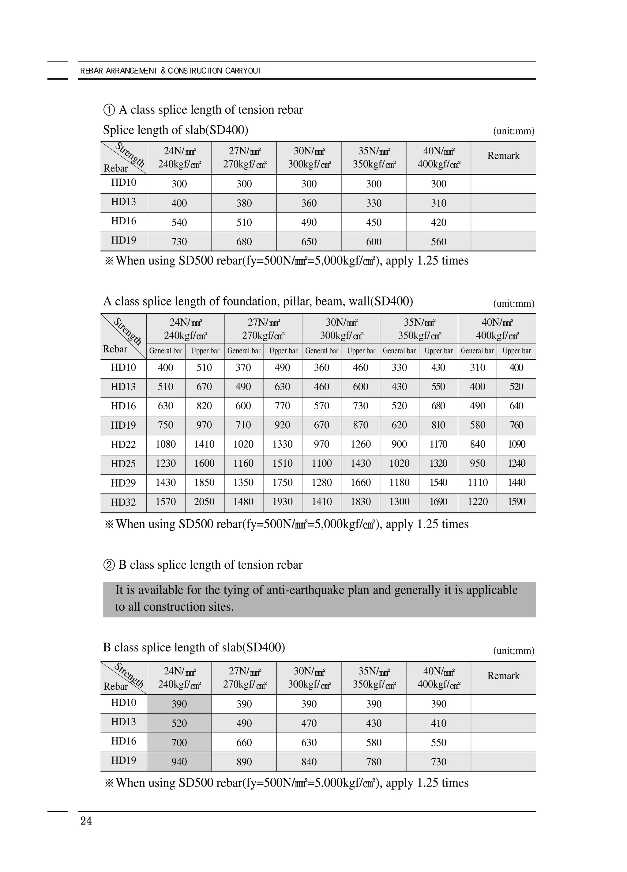 Rebar arrangement and construction carryout | PDF