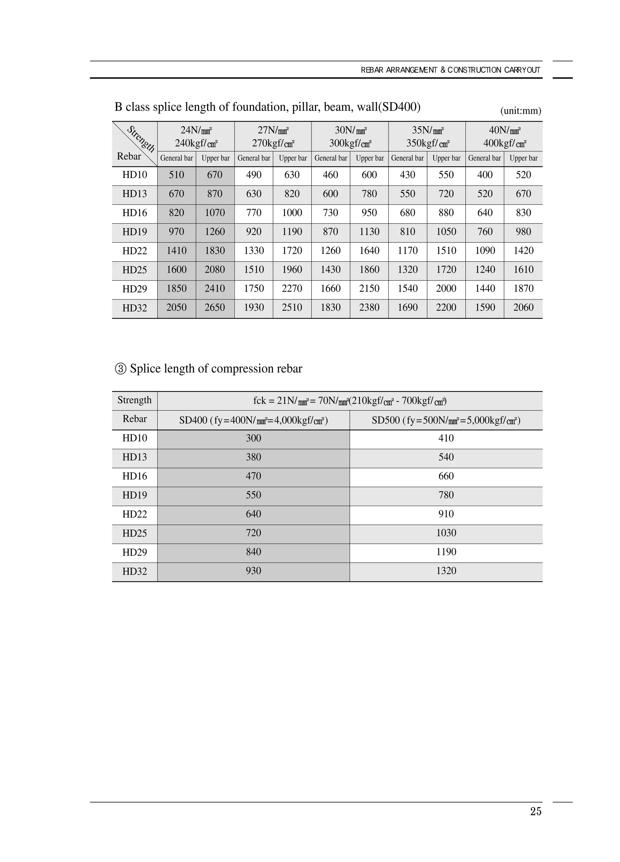 Rebar arrangement and construction carryout | PDF