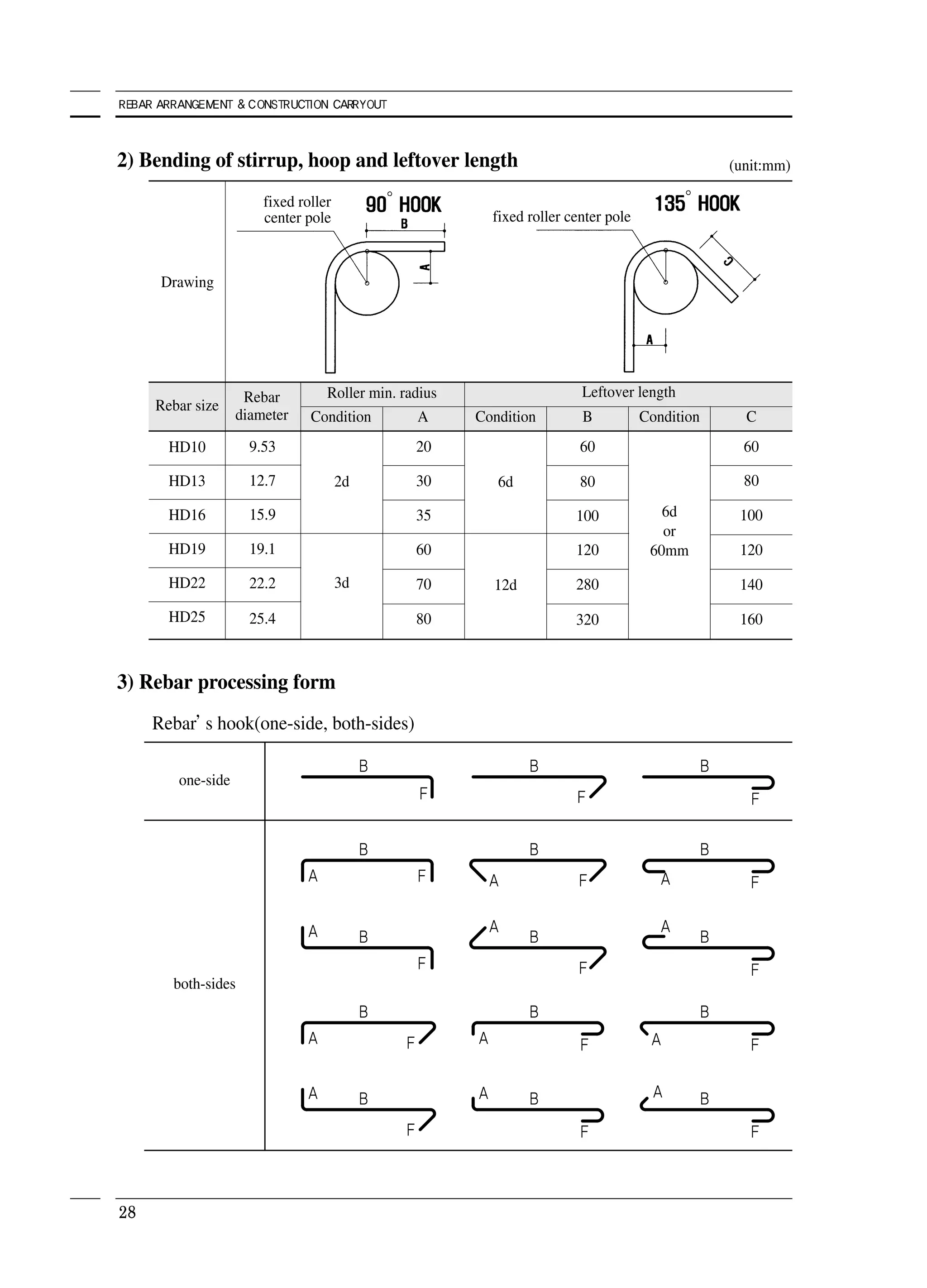 Rebar arrangement and construction carryout | PDF