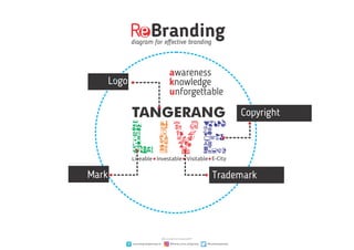 Re branding tangerang live new | PDF