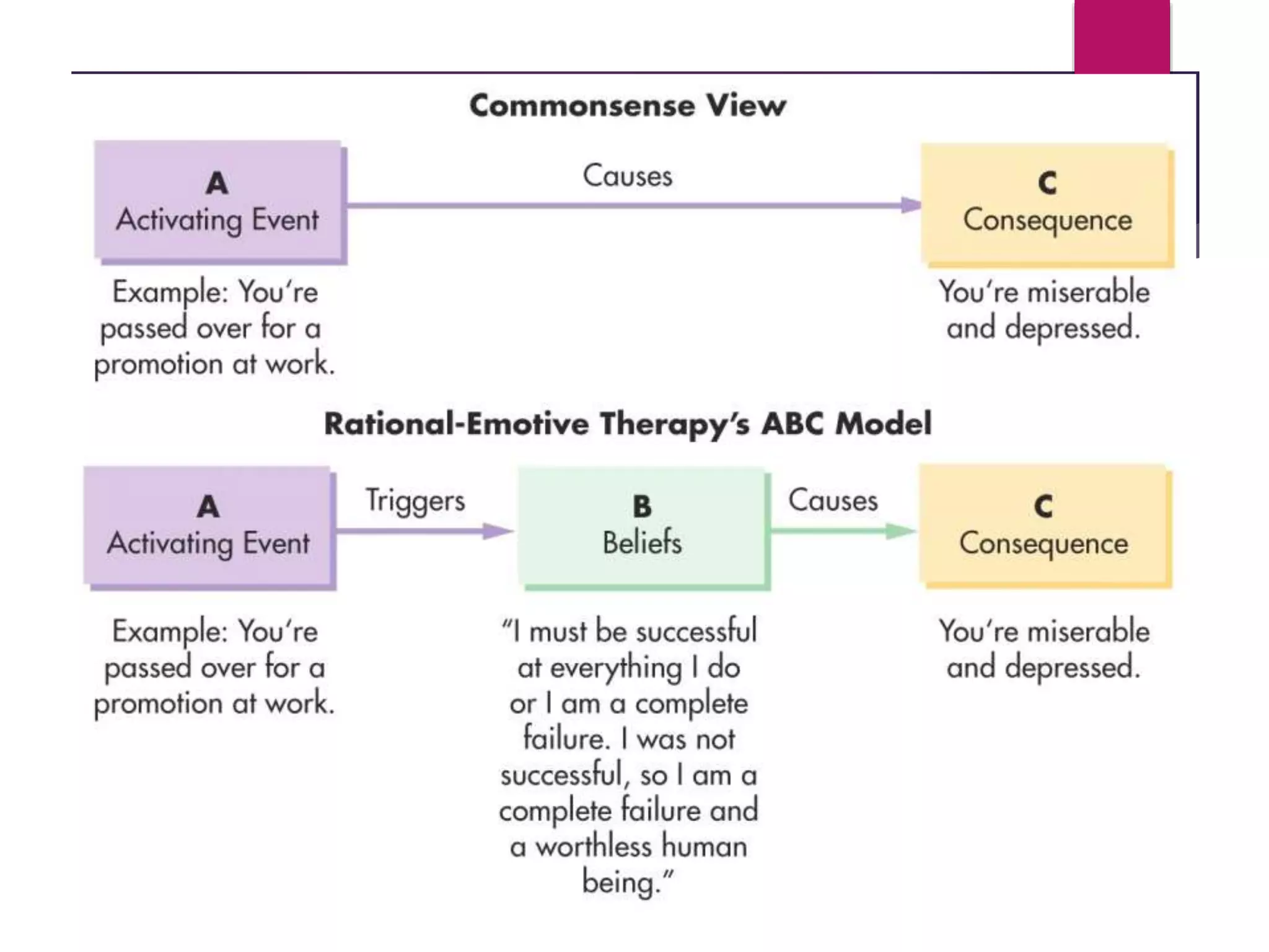 REBT.ppt | Mental Health | Diseases and Conditions