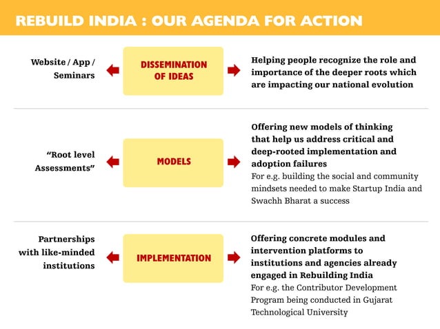 Rebuild india | PPT