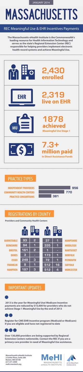 MeHI REC Meaningful Use & EHR Incentives Payments Infographic | PDF