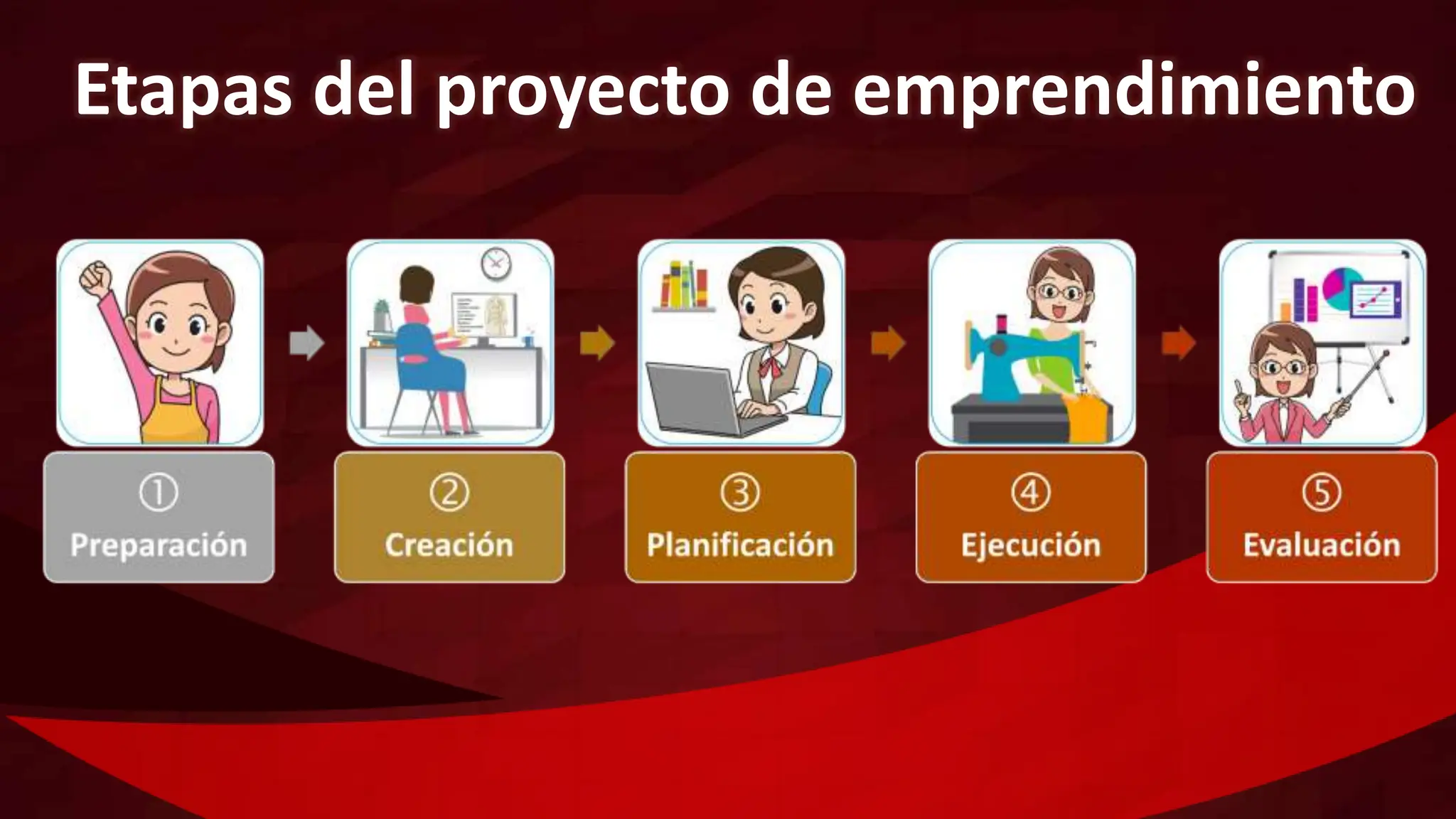 etapas del proyecto de emprendimimiento como ser emprendedores de exito ...