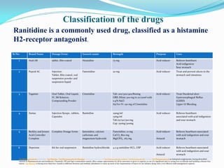 TO STUDY THE RECALLED DRUG RANITIDINE HYDROCHLORIDES IN DIFFERENT ...