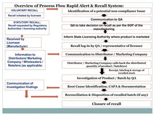 Recall of ph product | PPTX