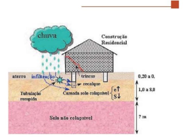 Recalque (Fundações)