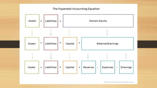 Understand Accounting concepts and Equation | PPT