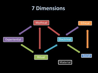 7 Dimensions of Religion | PPTX