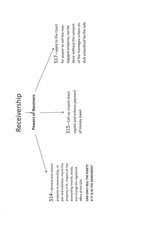 Receivership, Liquidations and Voluntary Administration (VA) | PDF