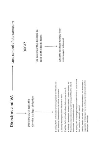 Receivership, Liquidations and Voluntary Administration (VA) | PDF