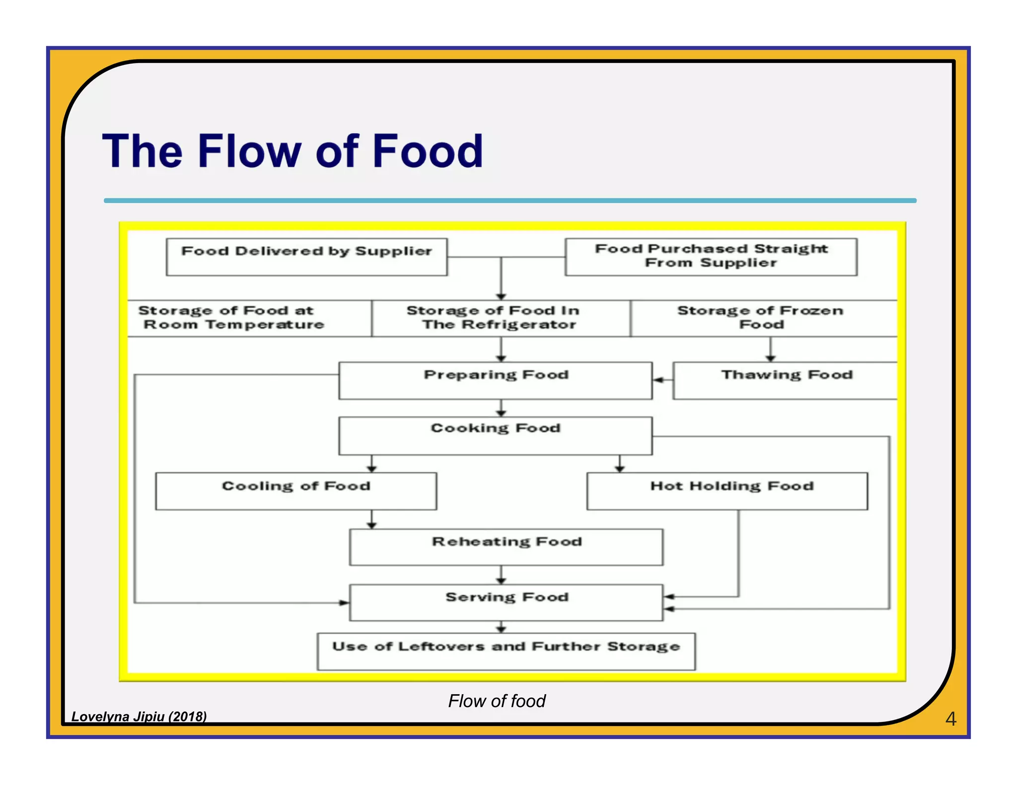 Food Receiving process | PDF