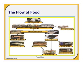 Food Receiving process | PDF