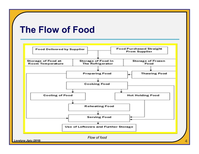 Food Receiving process | PPT