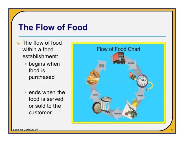 Food Receiving process