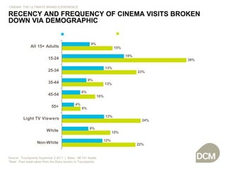 Recency and frequency of cinema visits | PPT