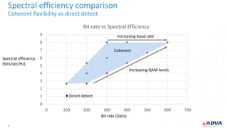 Recent trends in DCI optical networking | PPT