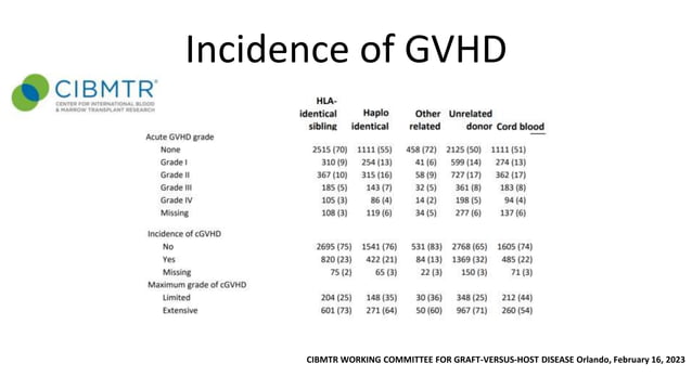 Recent advancement in prevention and management of GVHD.pptx | Infectious Diseases | Diseases ...