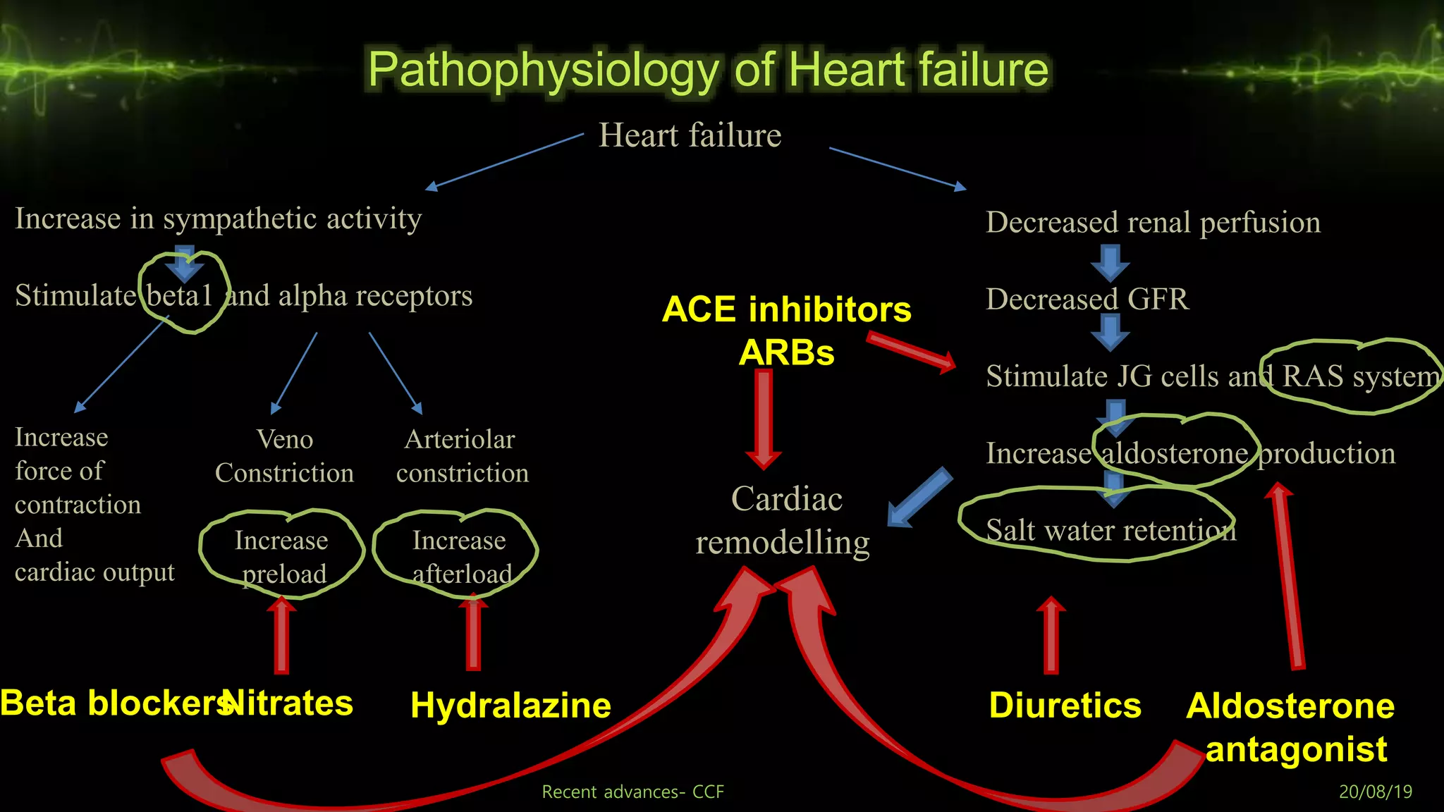 Recent advances in congestive cardiac failure | PPTX