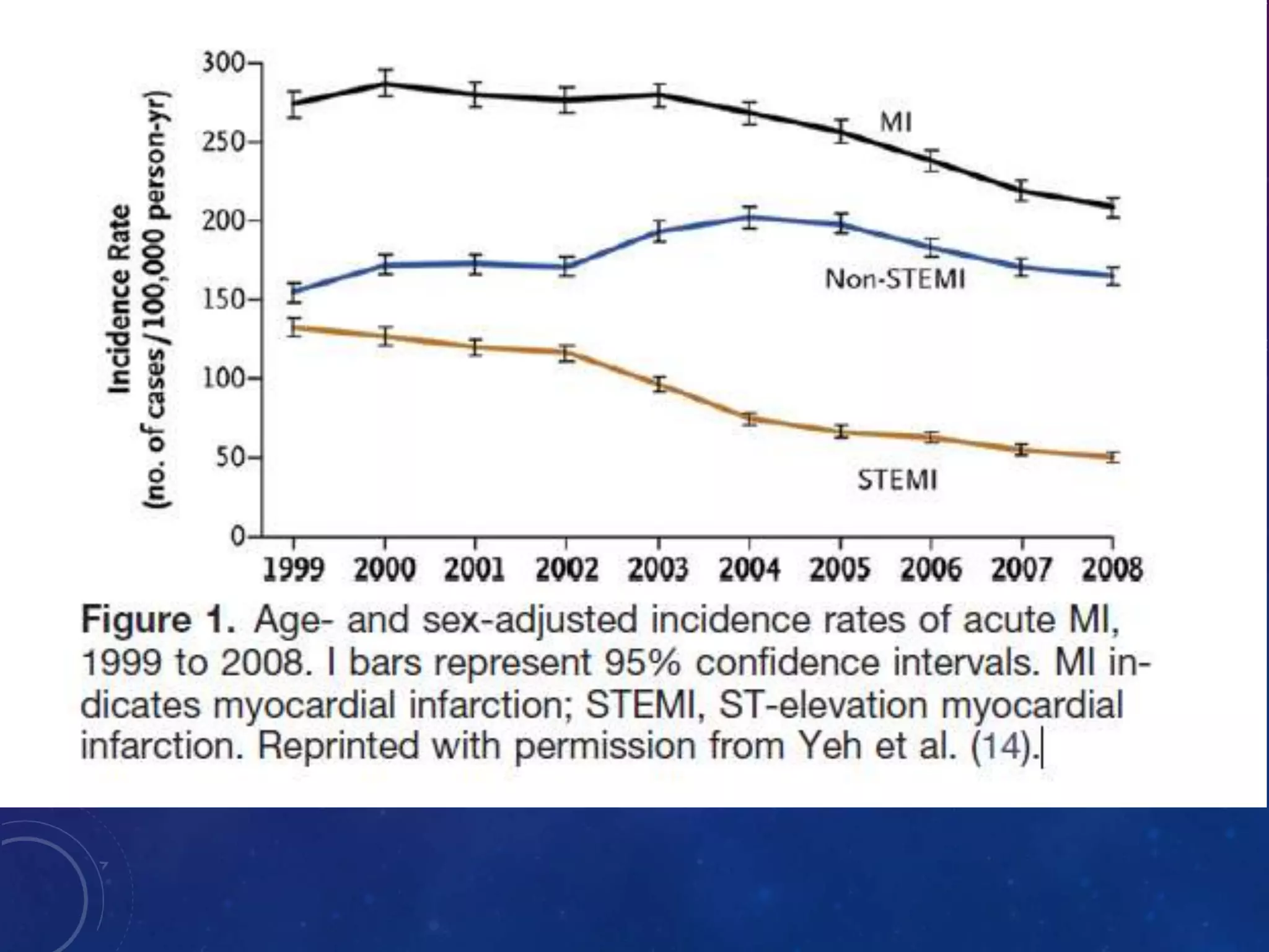 Acute coronary syndrome(STEMI GUIDELINES AND RECENT ADVANCES) | PPTX