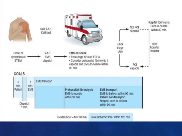 Acute coronary syndrome(STEMI GUIDELINES AND RECENT ADVANCES)