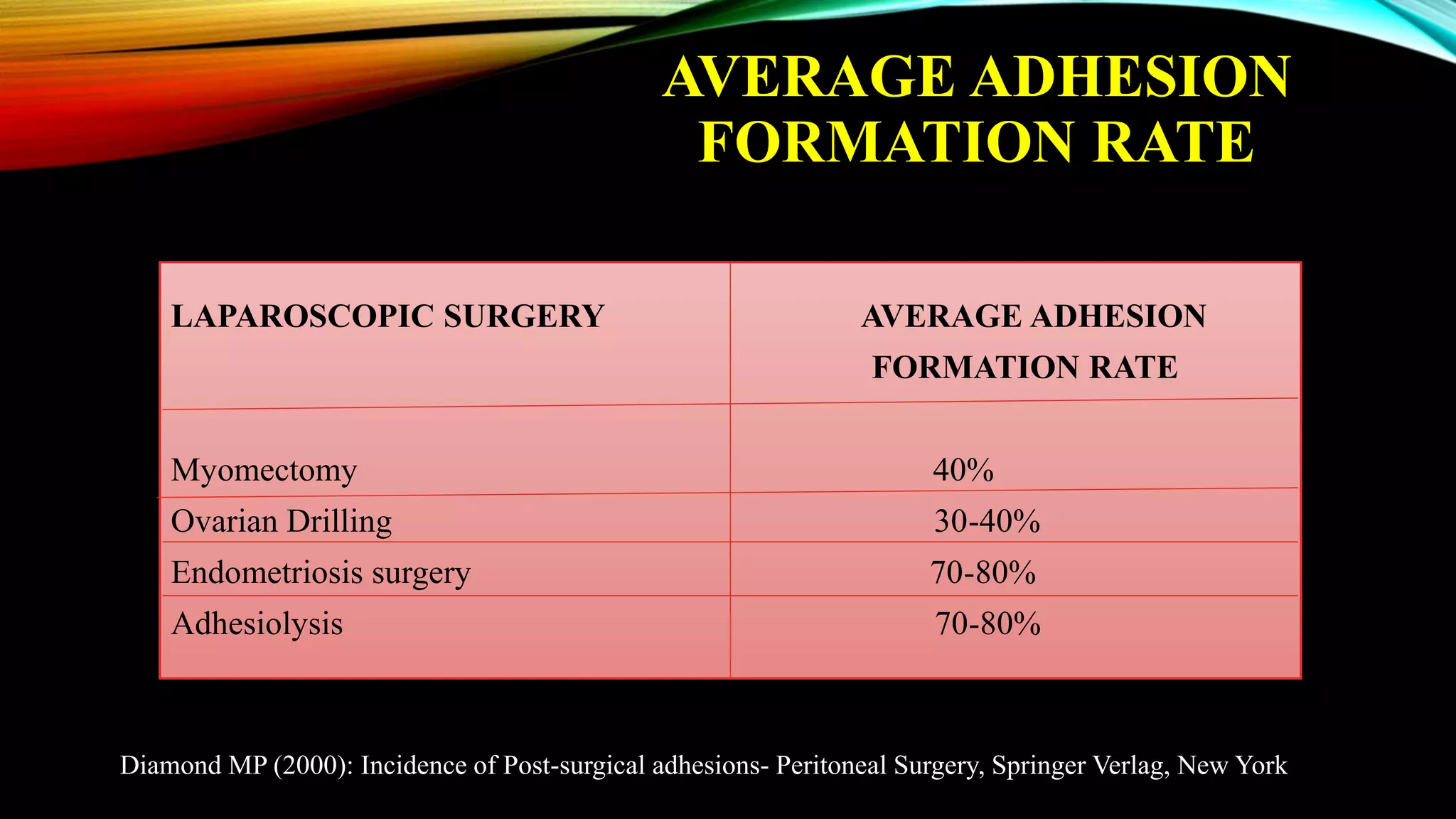 Recent advances in adhesion prevention post laparoscopic surgery.pptx
