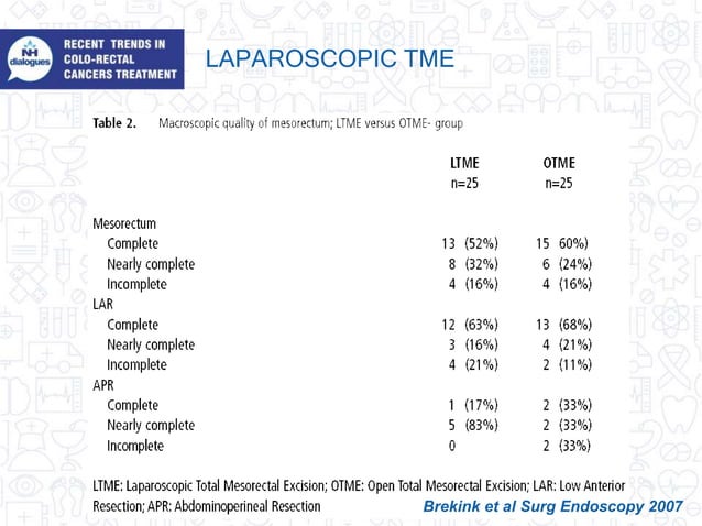 Recent advances in colo-rectal cancers treatment | PPTX